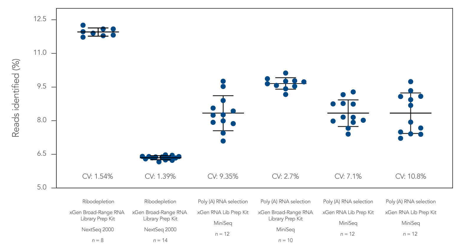 Whole Transcriptome Sequencing Idt