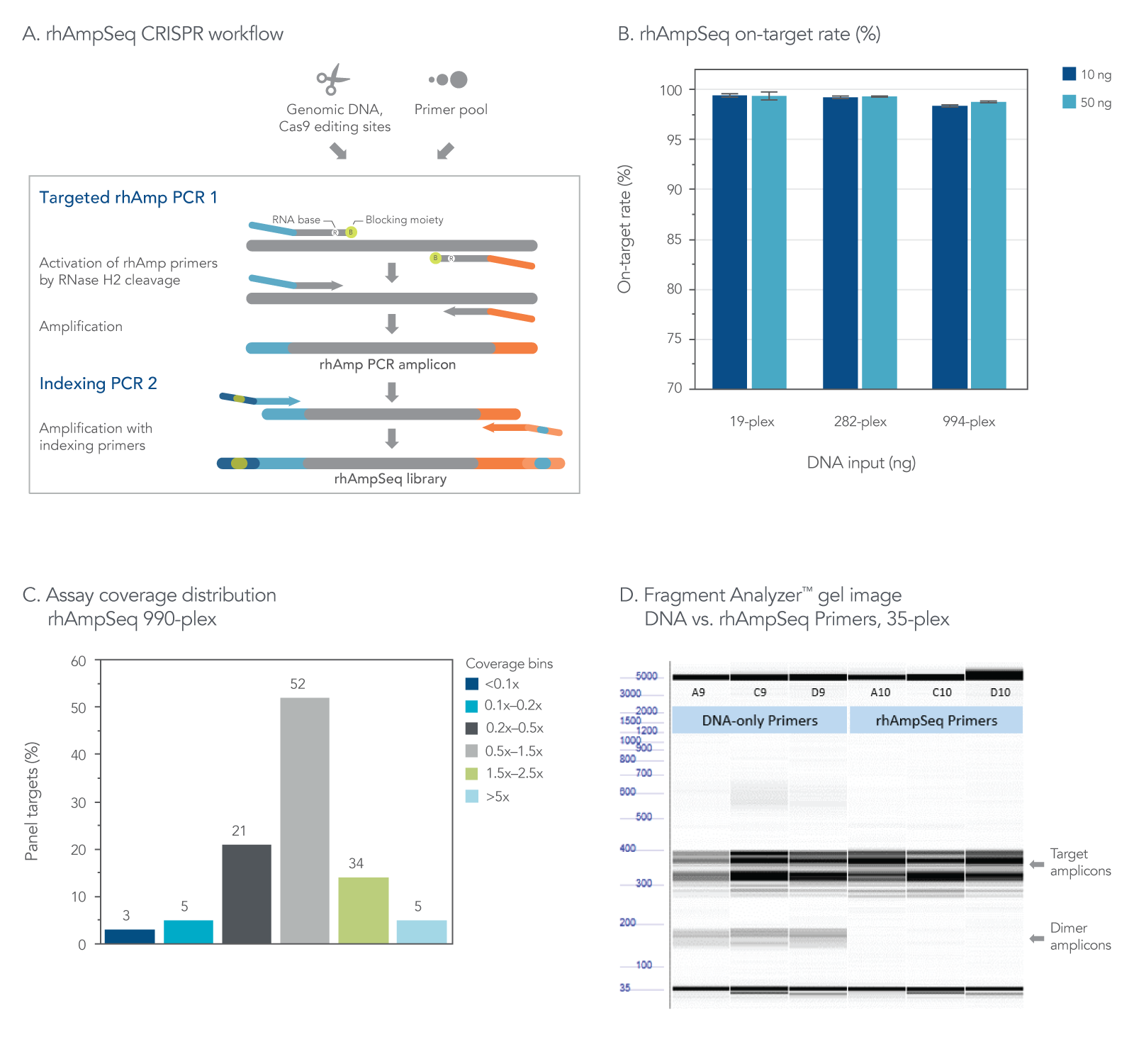 Next generation sequencing library prep for CRISPR experiments | IDT